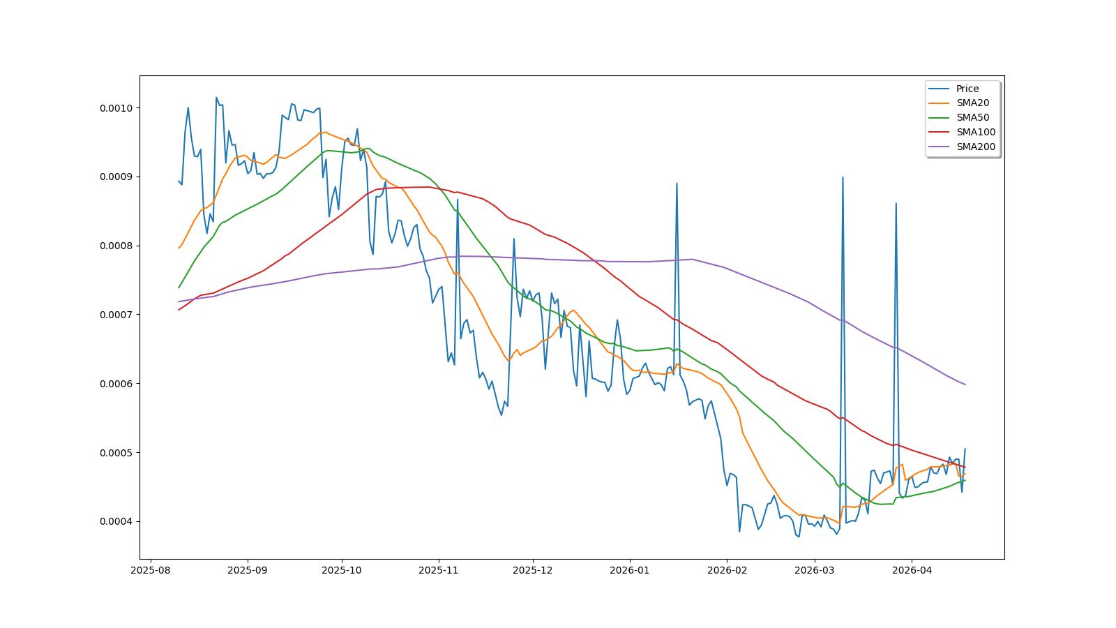 ChatCoin Simple Moving Averages