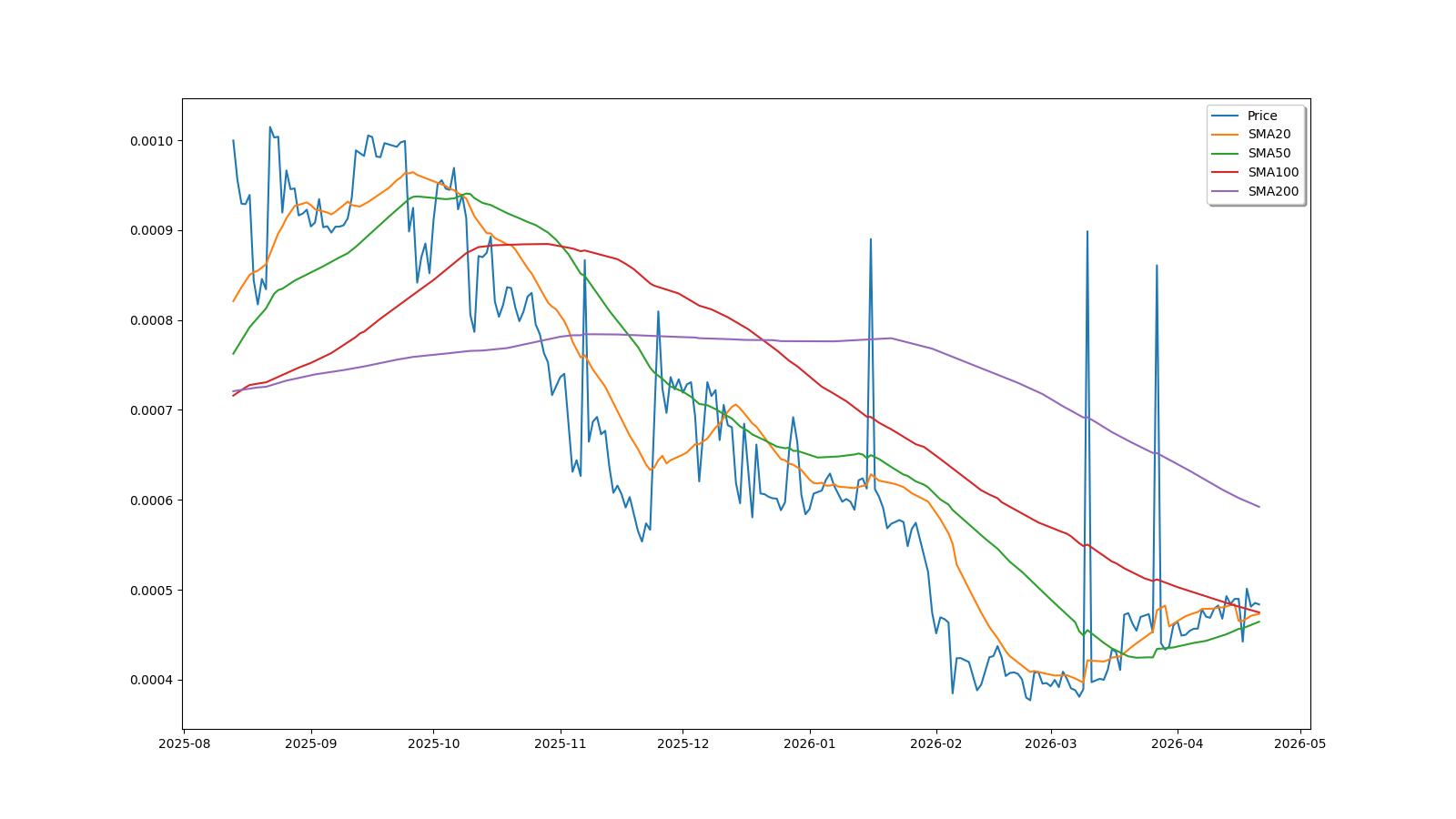 ChatCoin Simple Moving Averages
