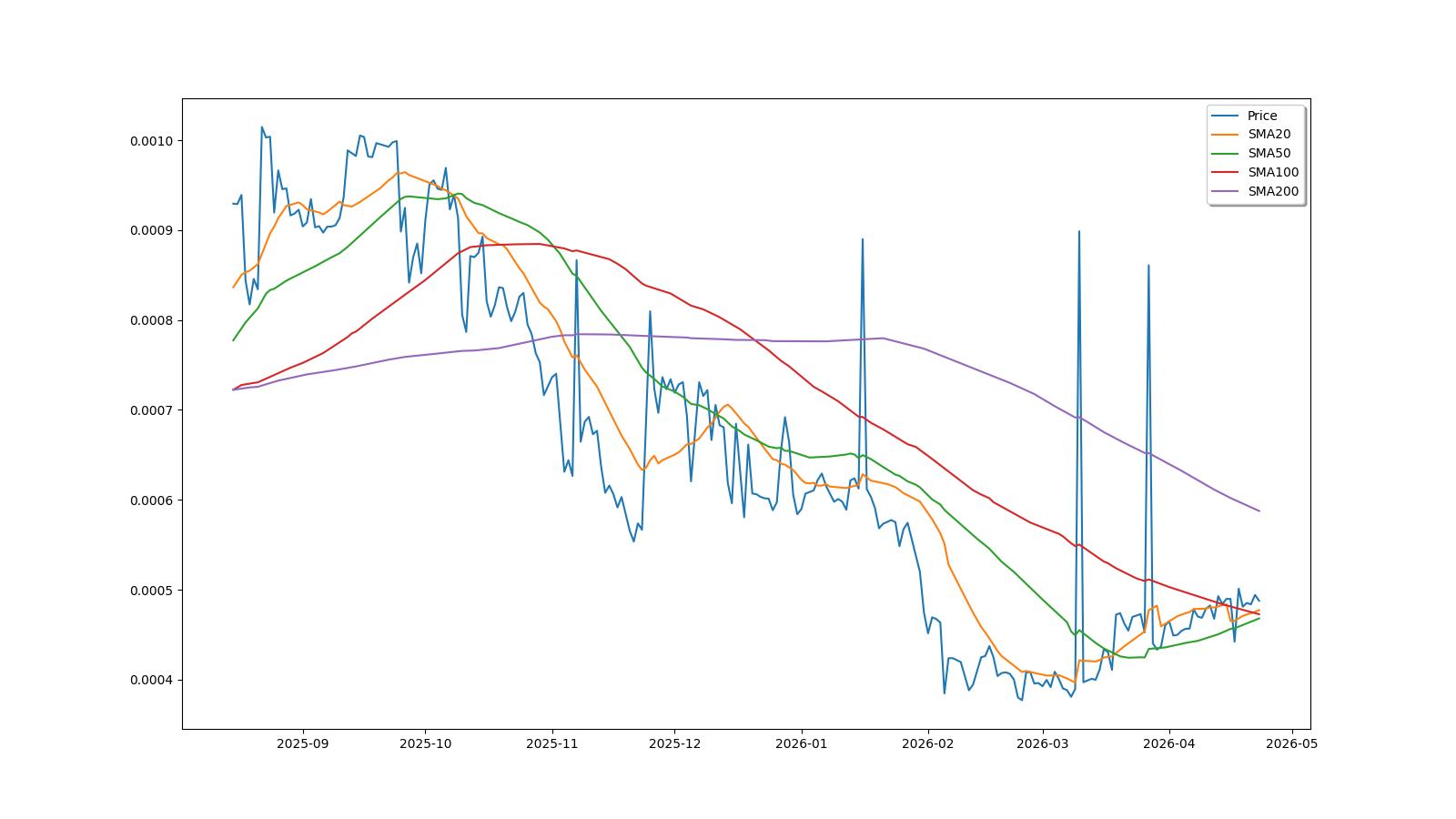 ChatCoin Simple Moving Averages