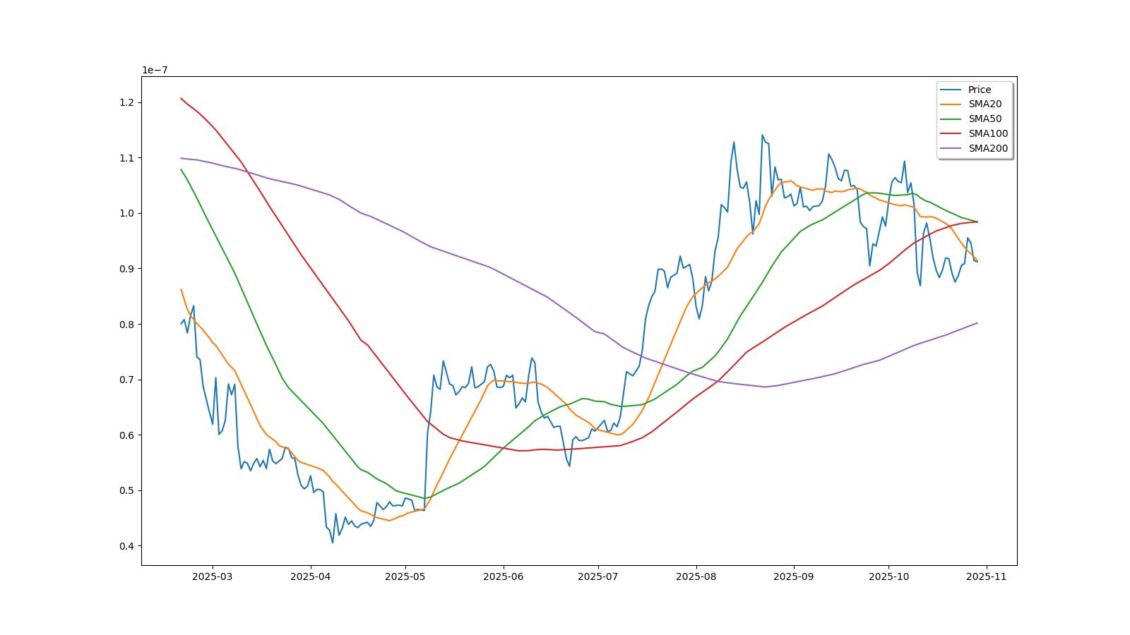 Checks Token Simple Moving Averages