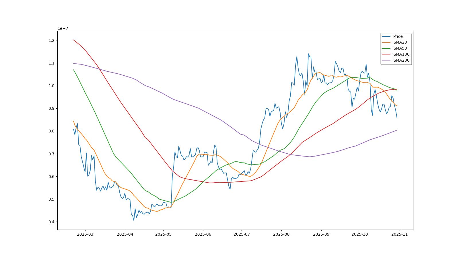 Checks Token Simple Moving Averages