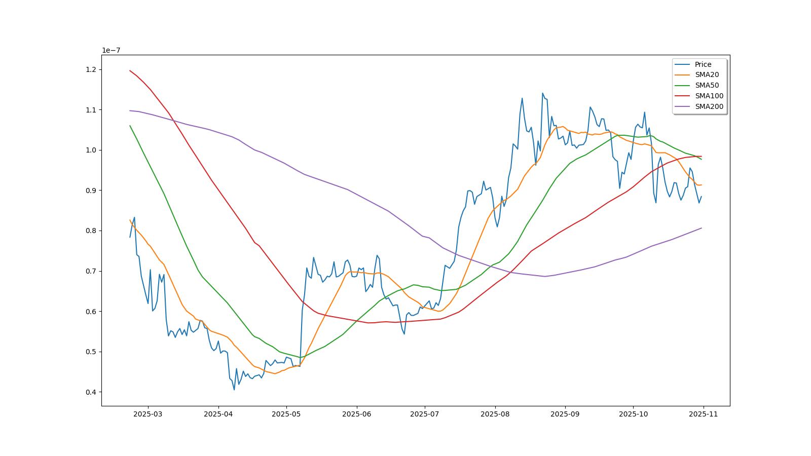 Checks Token Simple Moving Averages