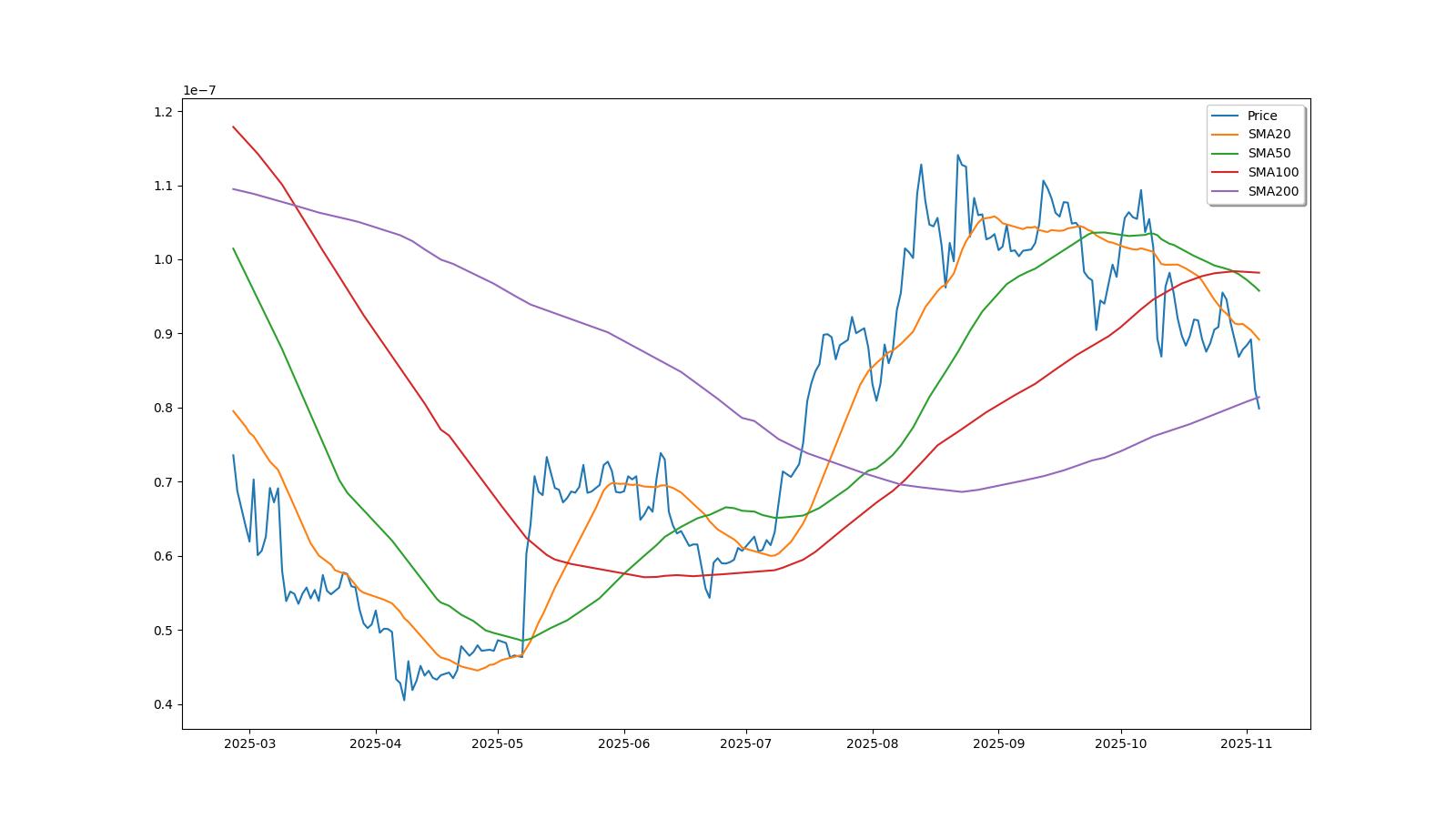 Checks Token Simple Moving Averages
