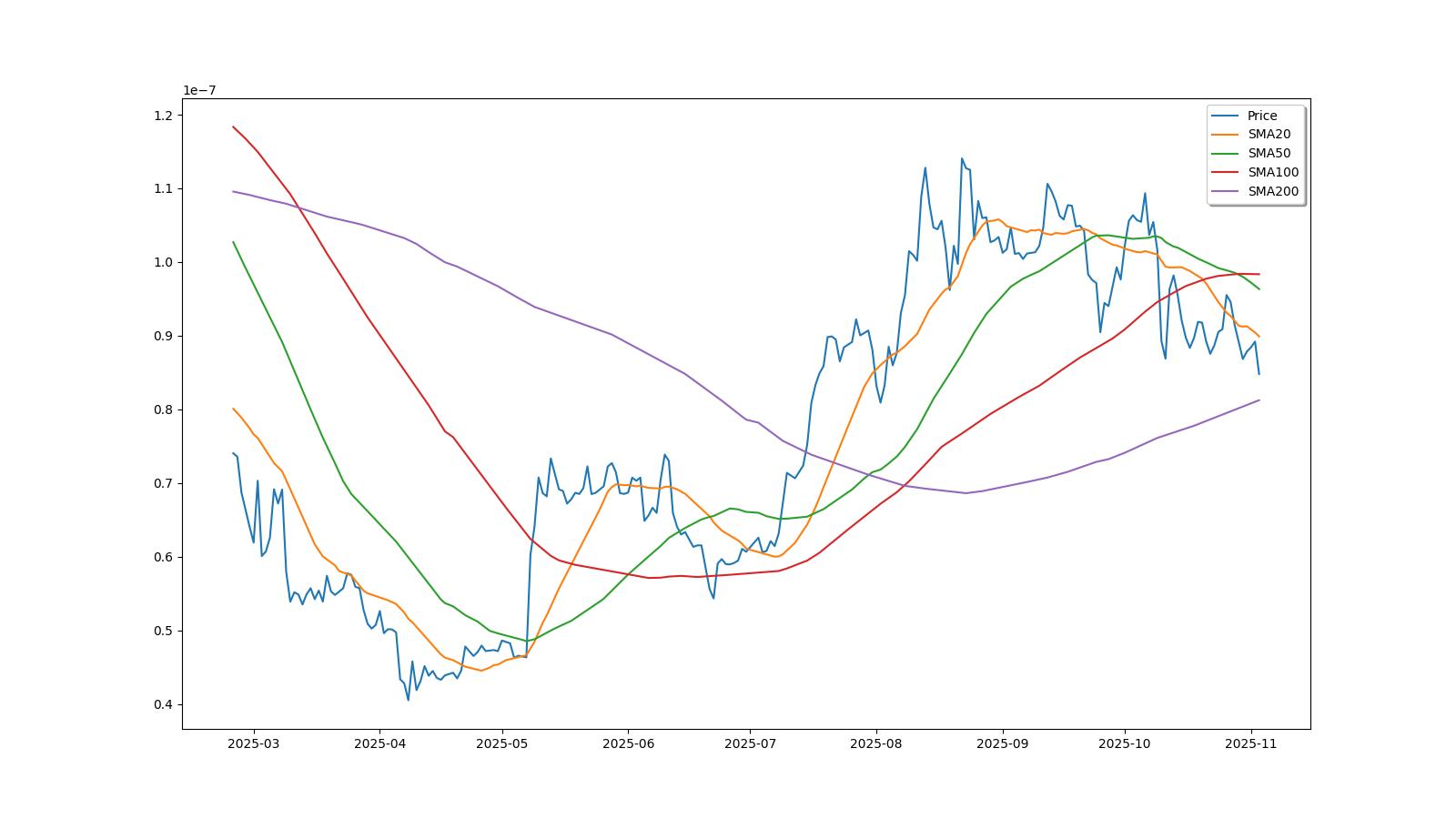 Checks Token Simple Moving Averages
