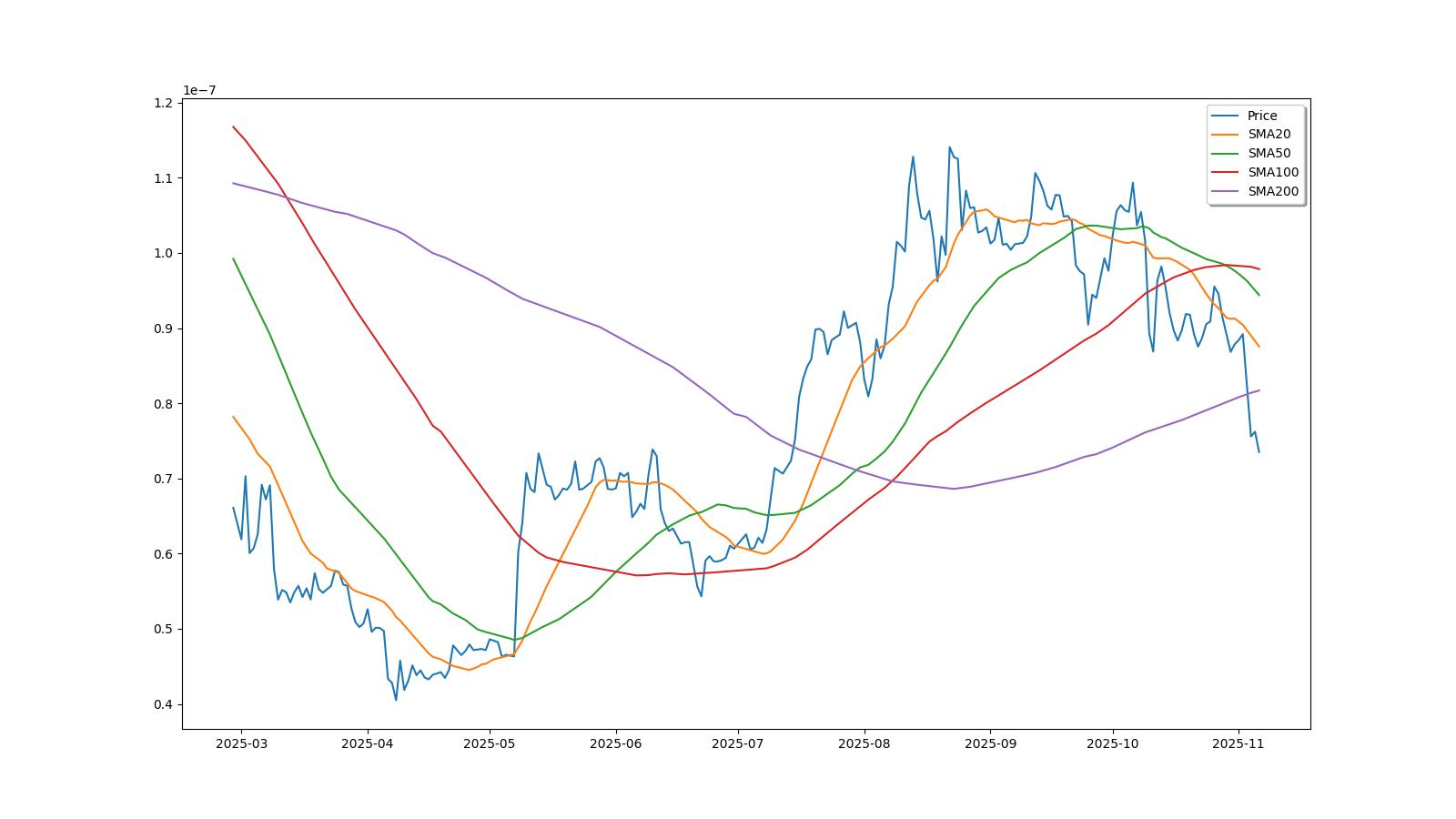 Checks Token Simple Moving Averages