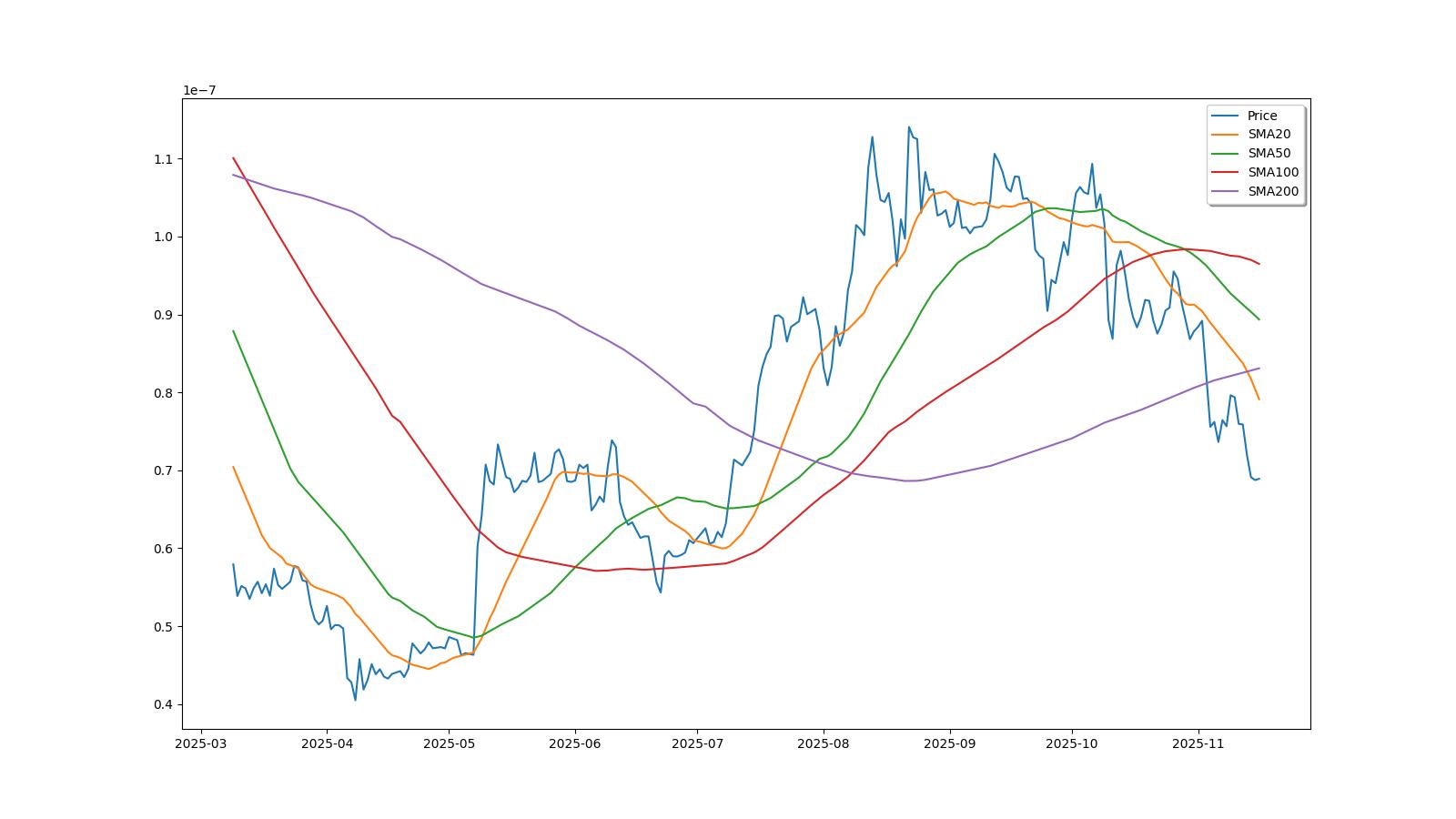 Checks Token Simple Moving Averages