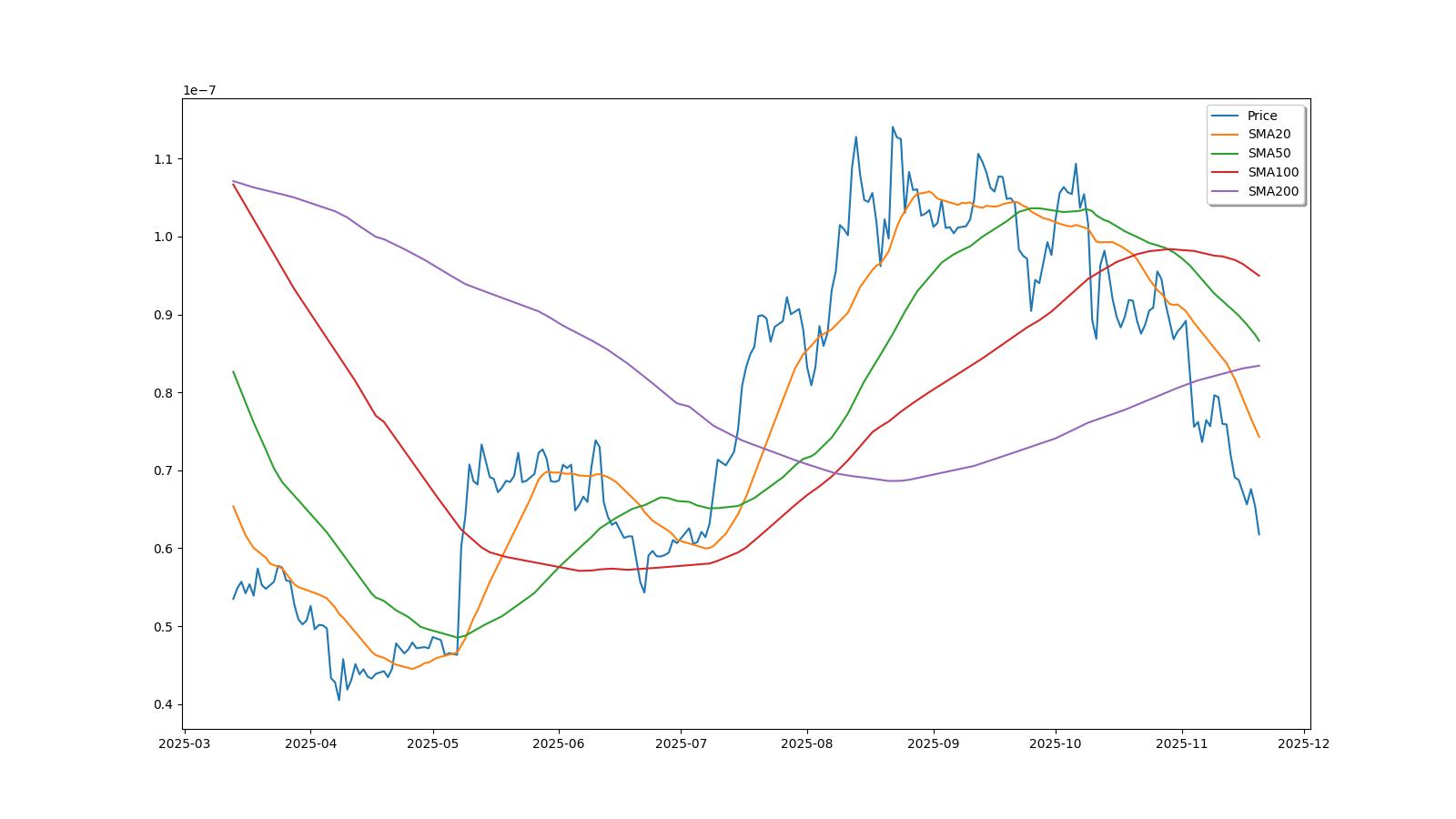 Checks Token Simple Moving Averages