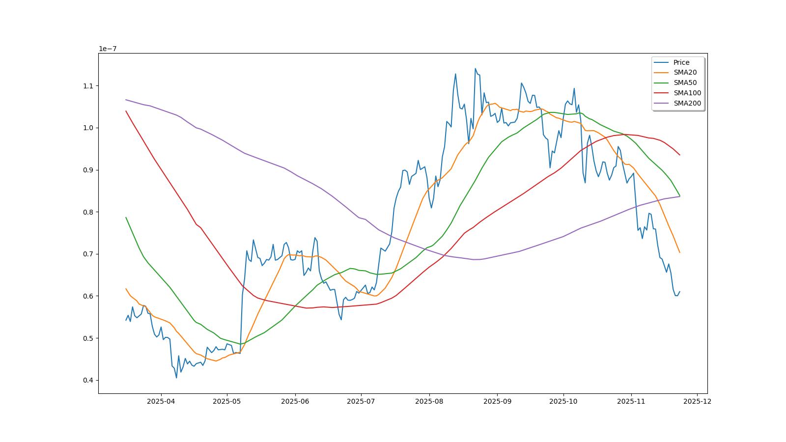 Checks Token Simple Moving Averages