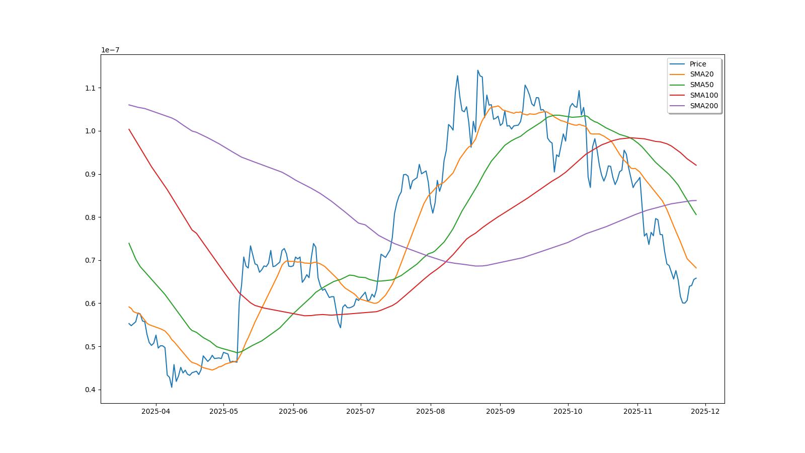 Checks Token Simple Moving Averages