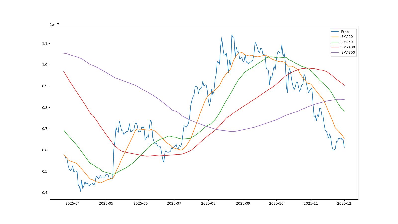 Checks Token Simple Moving Averages