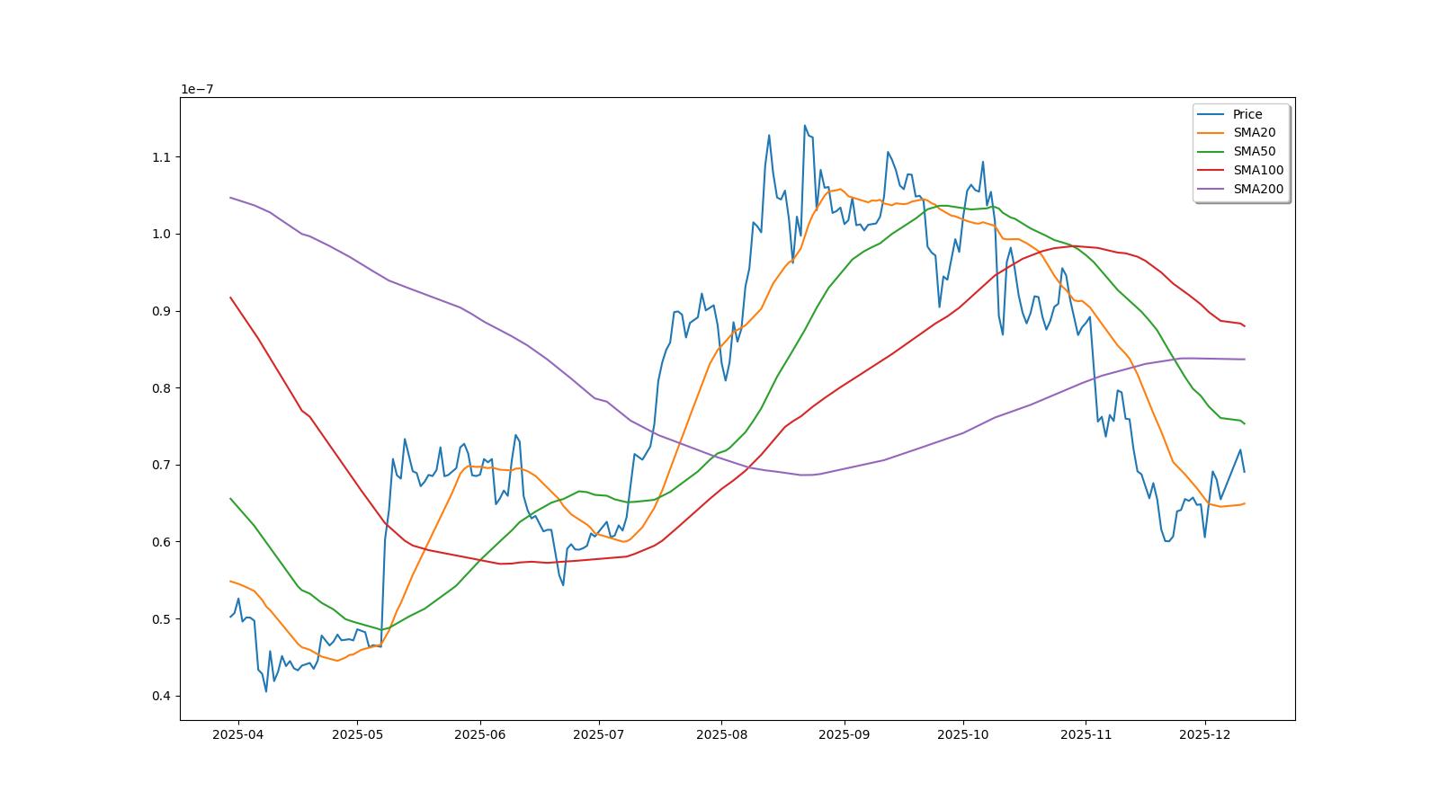 Checks Token Simple Moving Averages