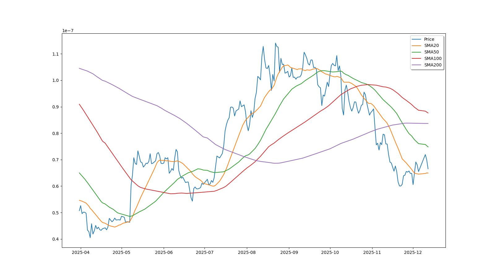 Checks Token Simple Moving Averages