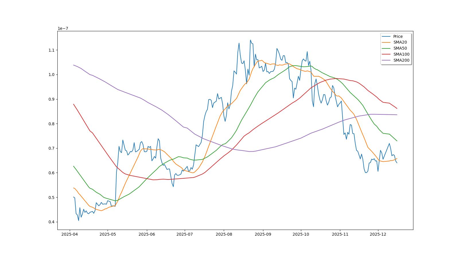 Checks Token Simple Moving Averages