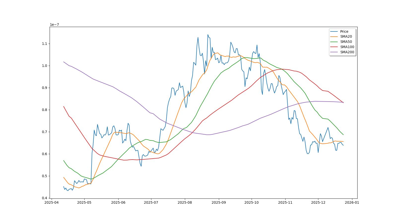 Checks Token Simple Moving Averages