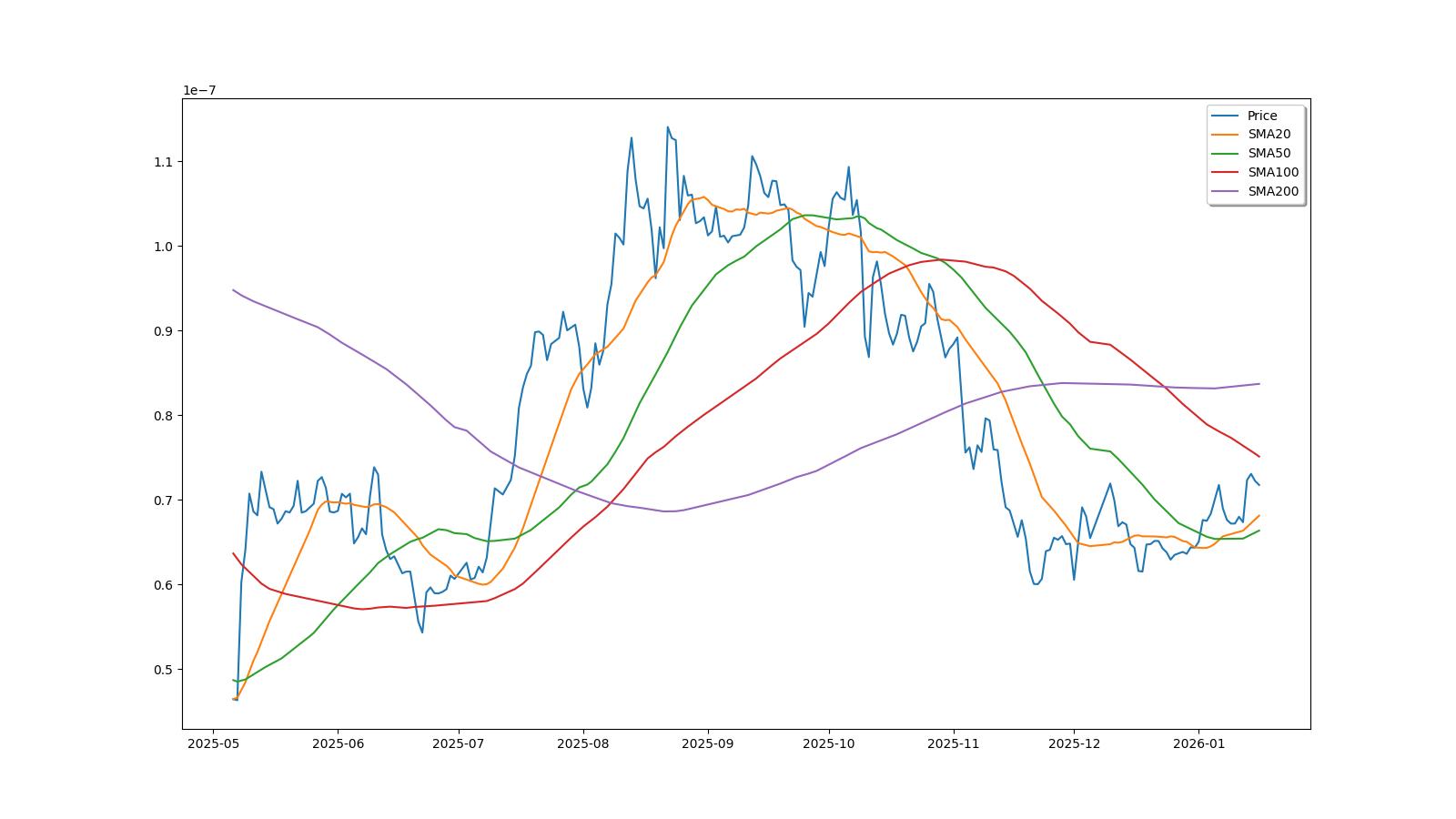 Checks Token Simple Moving Averages