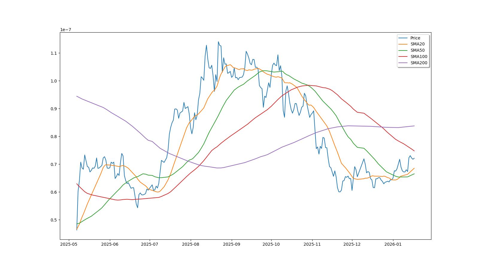 Checks Token Simple Moving Averages