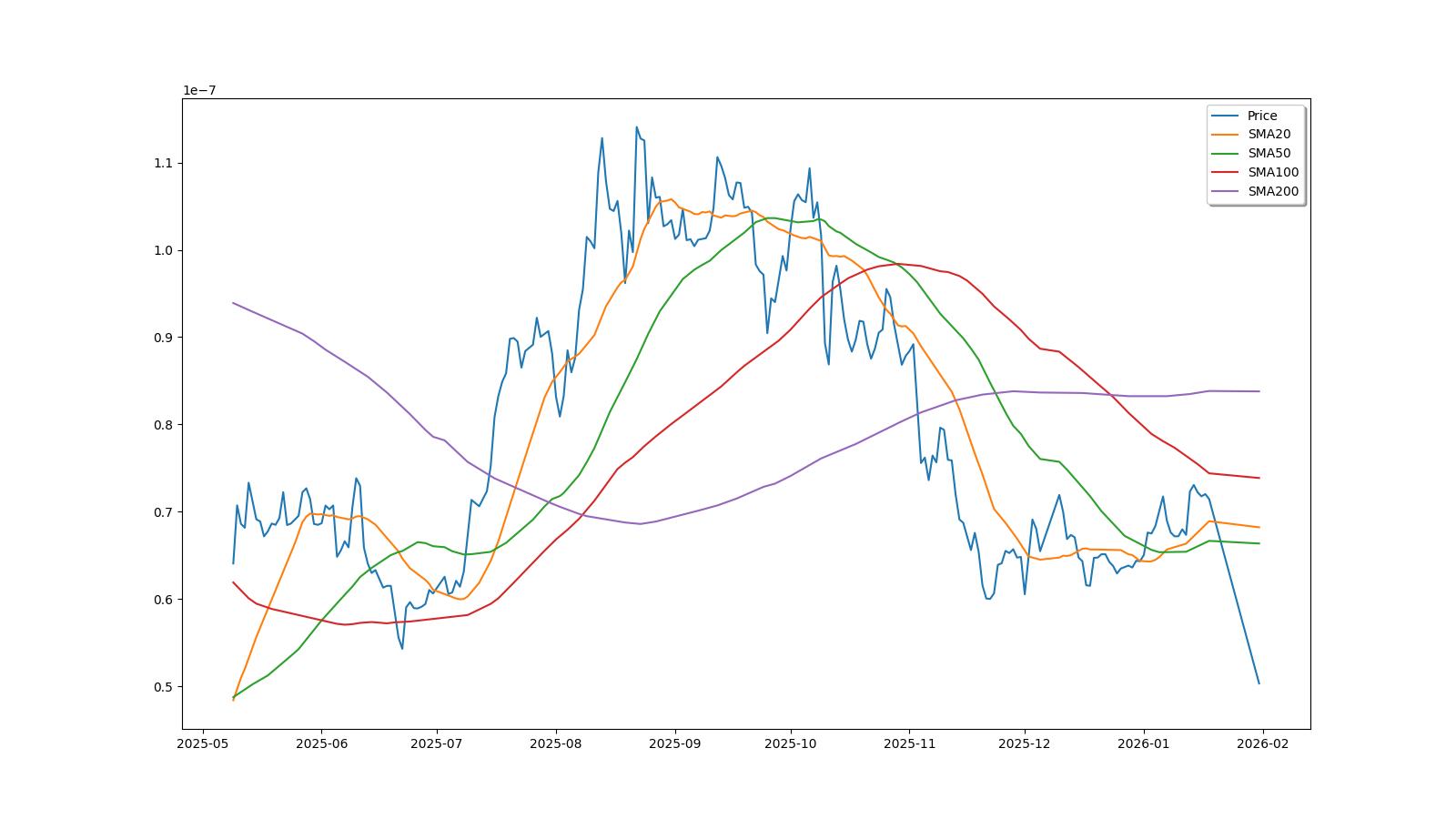 Checks Token Simple Moving Averages