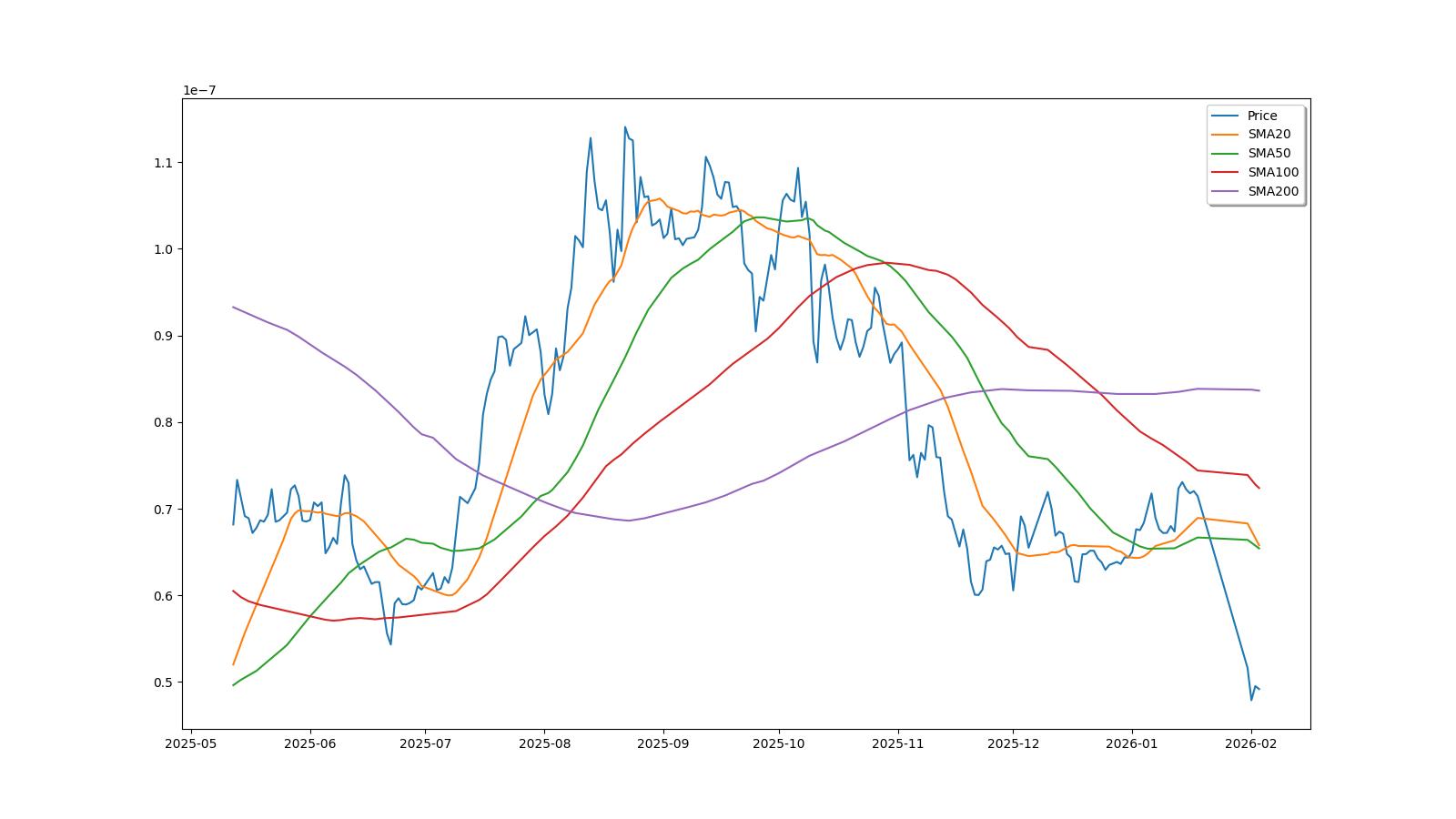 Checks Token Simple Moving Averages