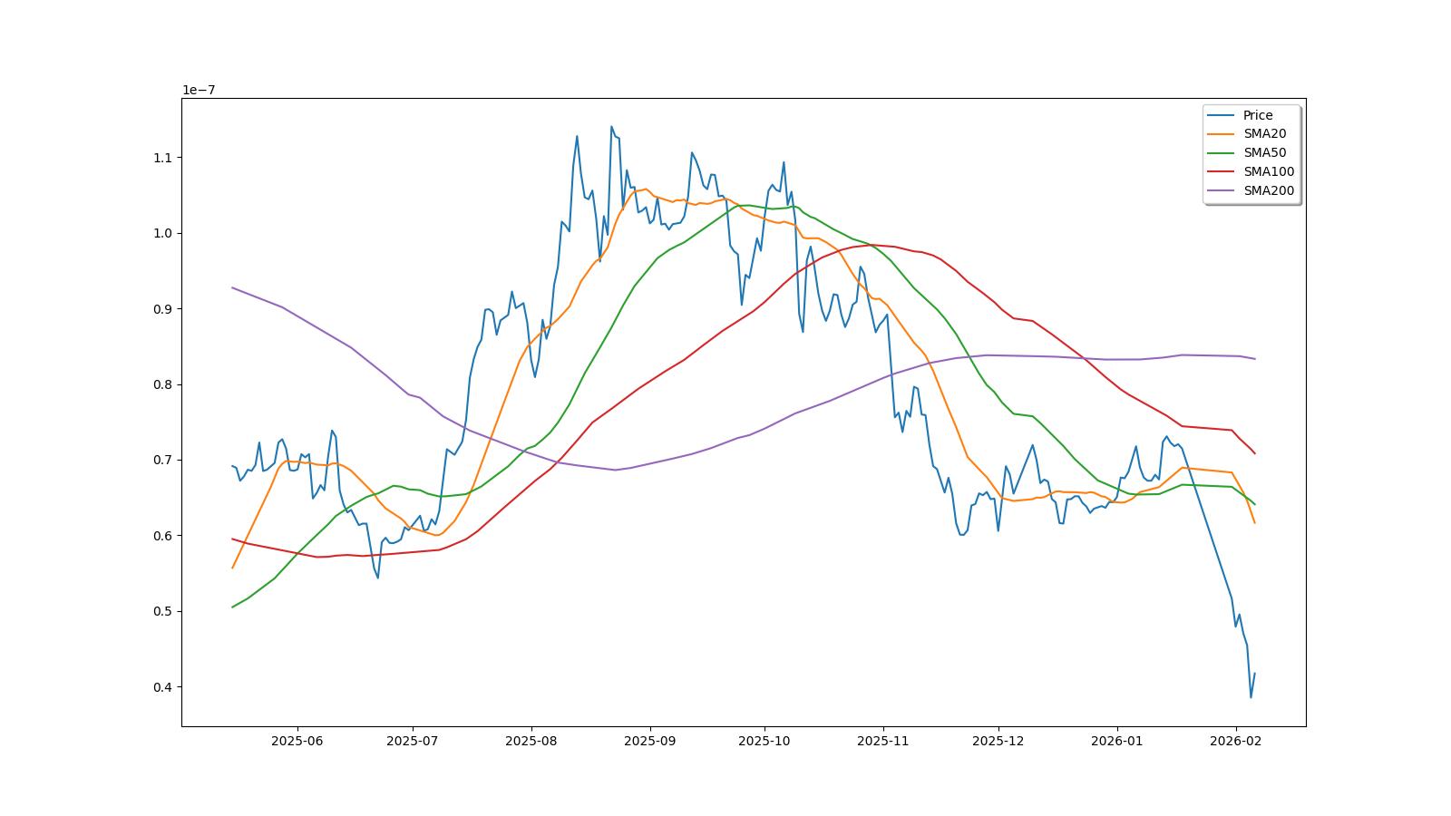 Checks Token Simple Moving Averages