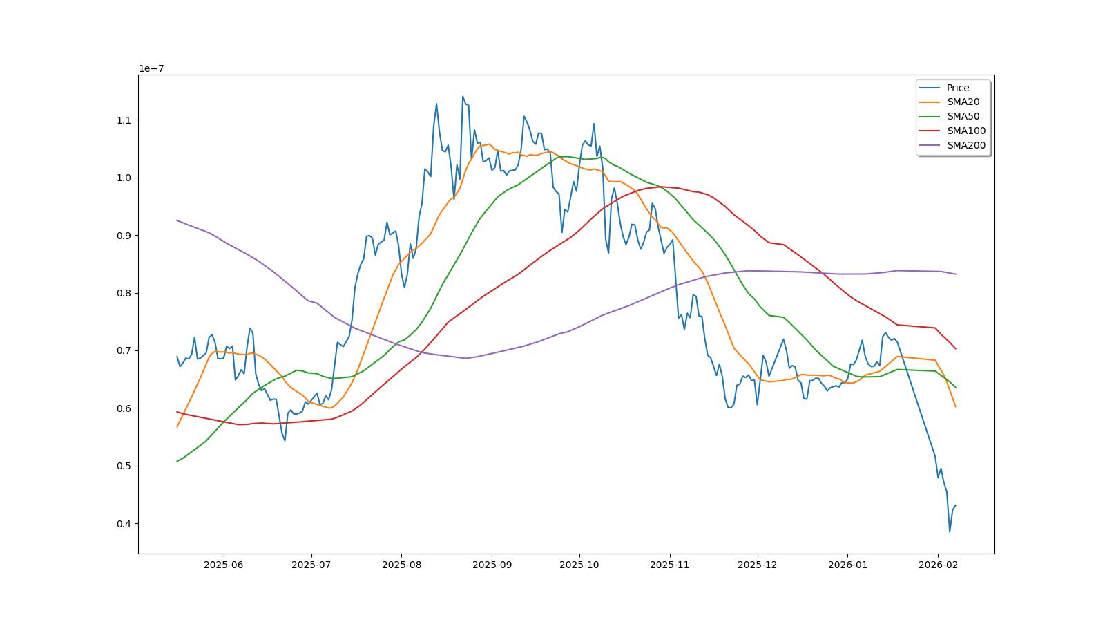 Checks Token Simple Moving Averages