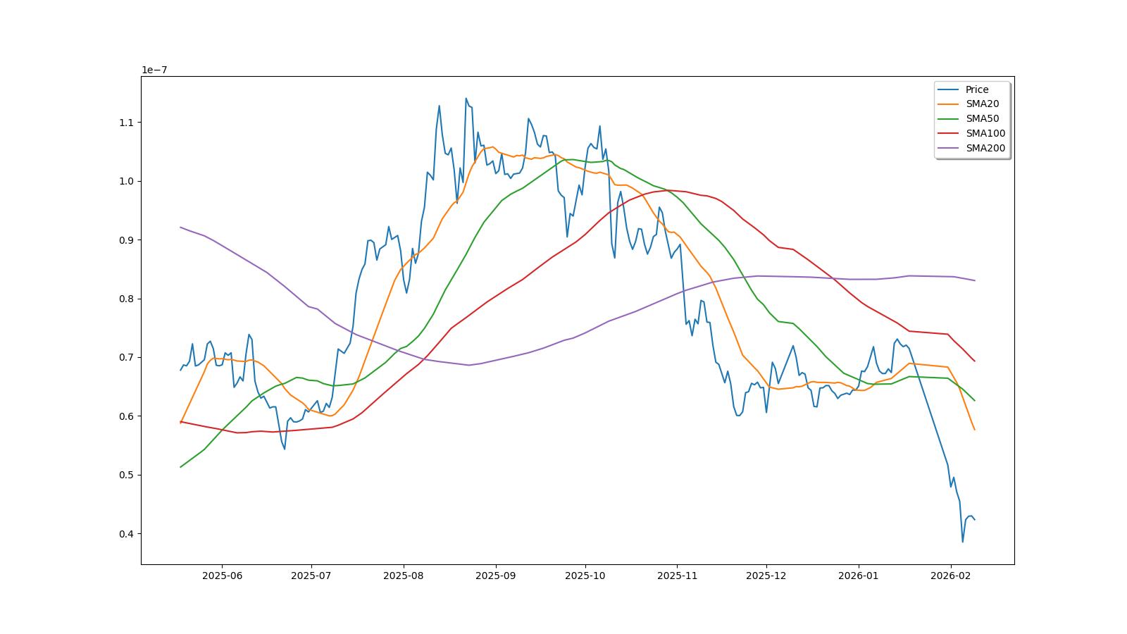 Checks Token Simple Moving Averages