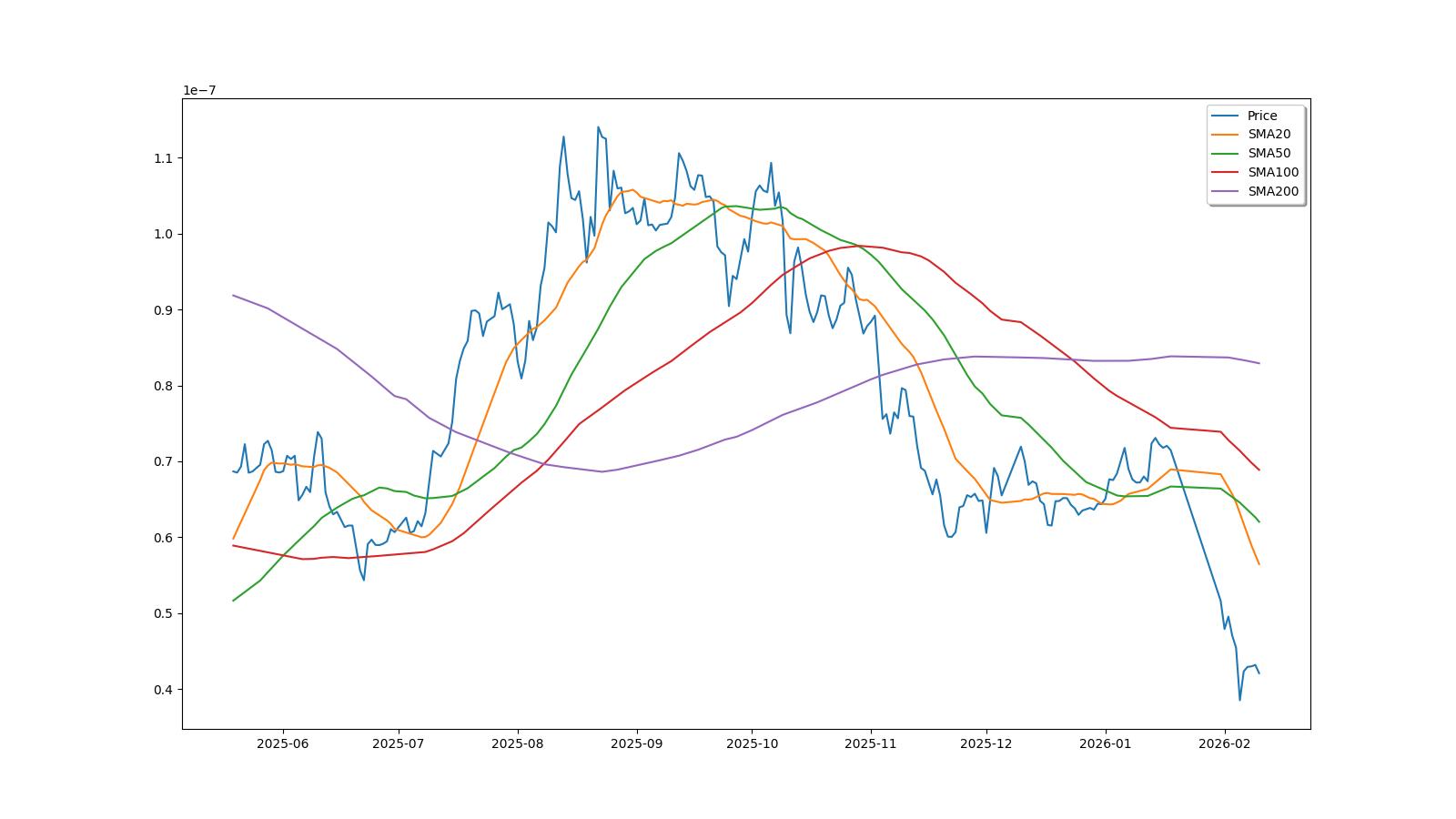 Checks Token Simple Moving Averages