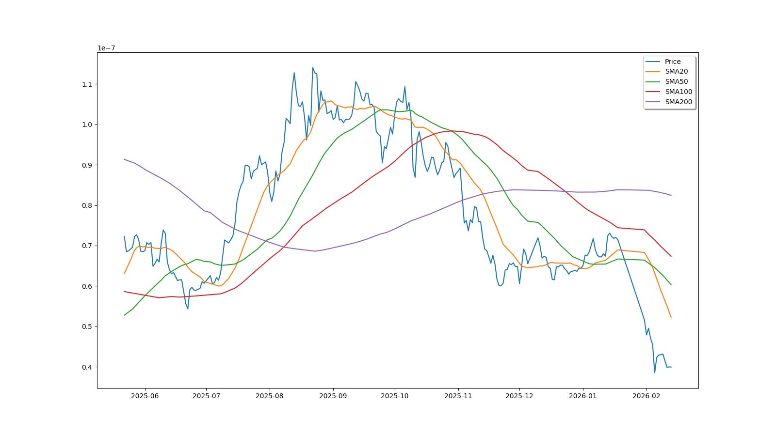 Checks Token Simple Moving Averages