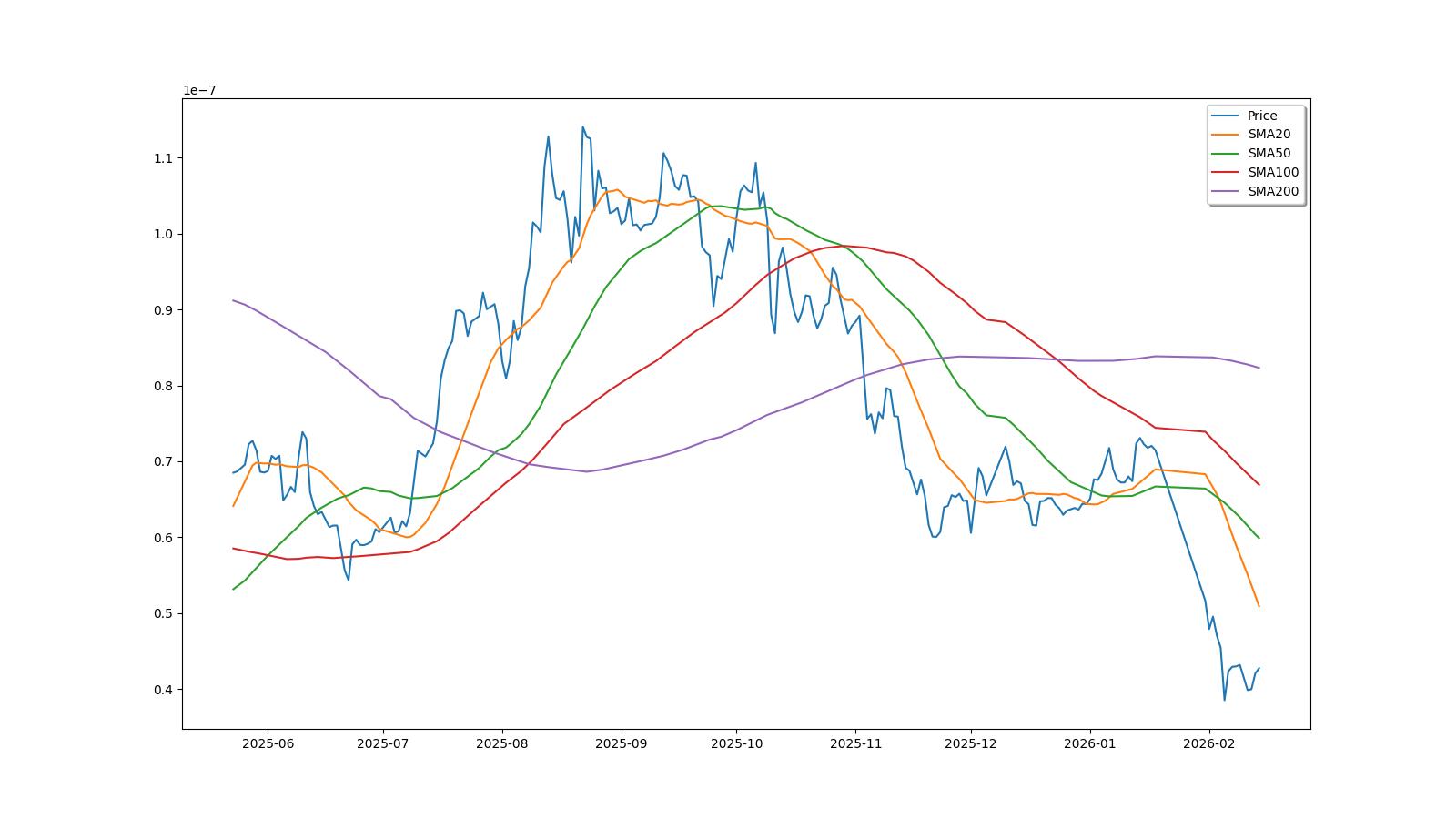 Checks Token Simple Moving Averages