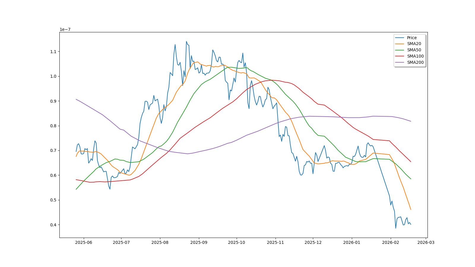Checks Token Simple Moving Averages