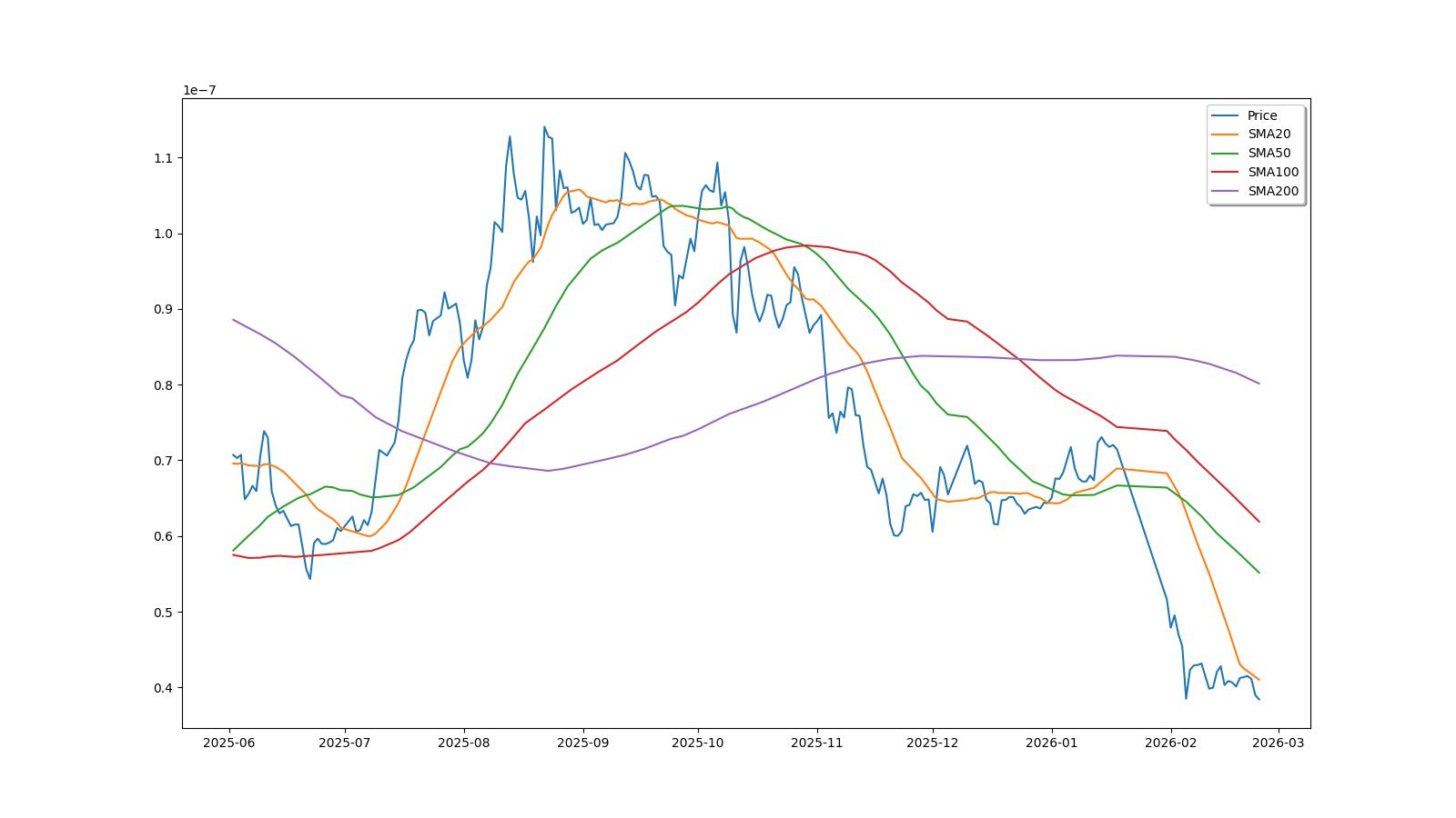 Checks Token Simple Moving Averages