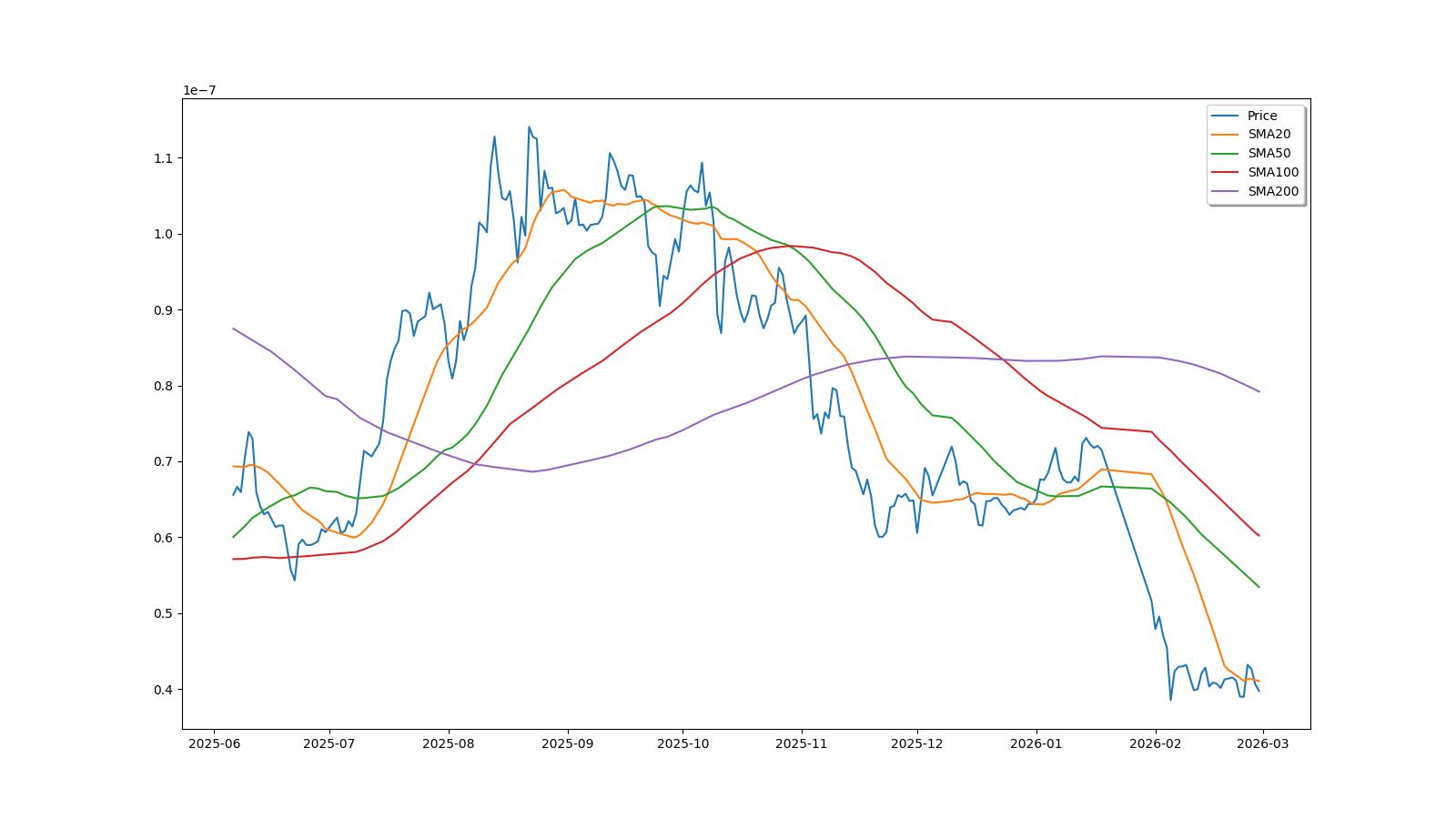 Checks Token Simple Moving Averages