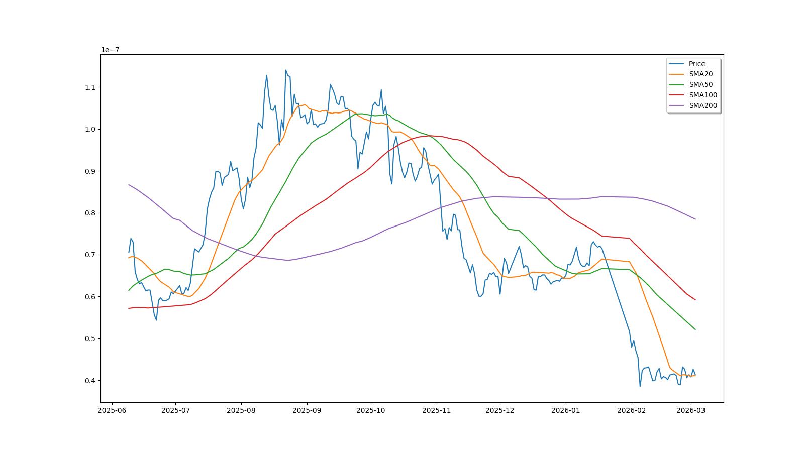 Checks Token Simple Moving Averages