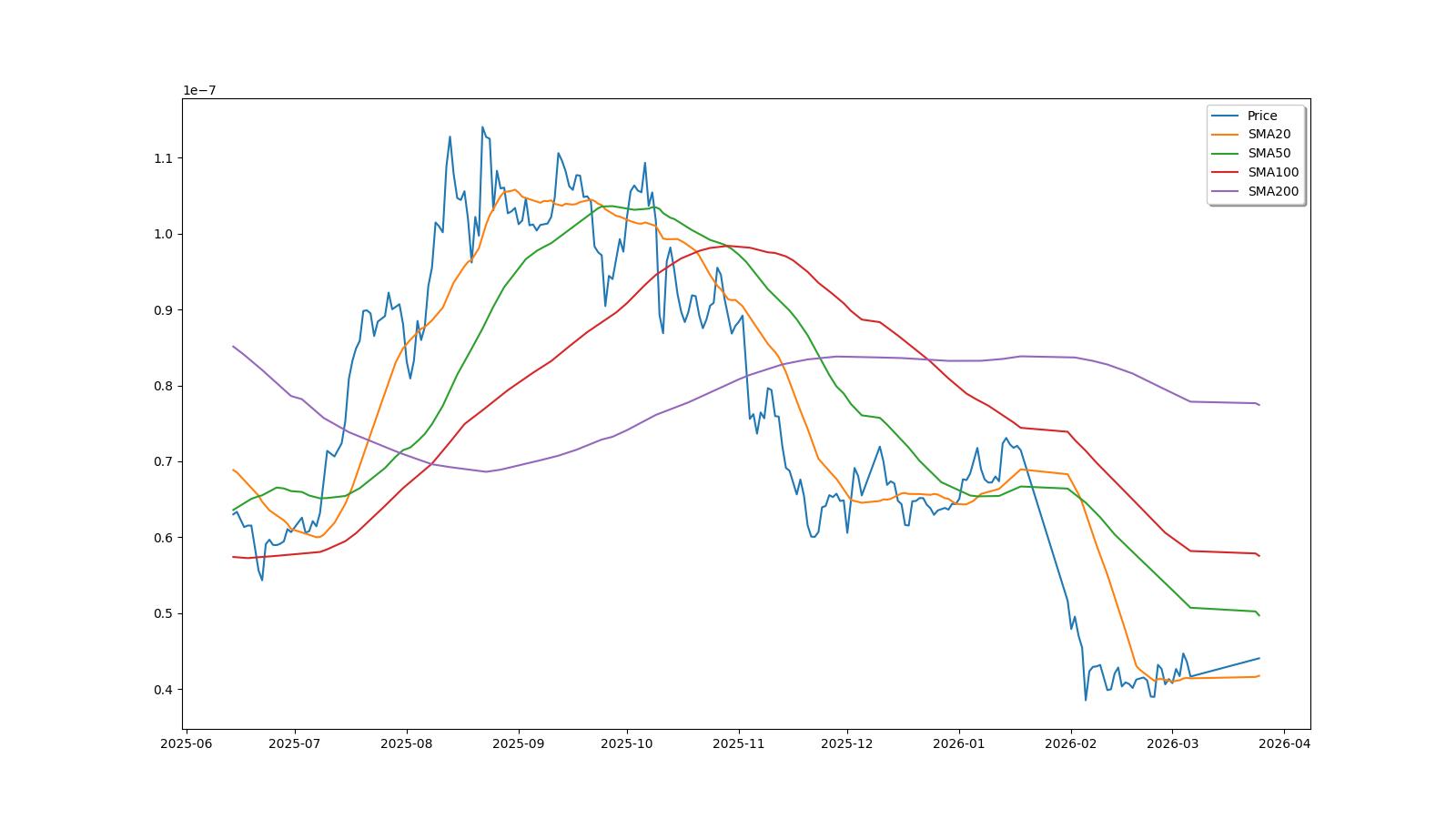 Checks Token Simple Moving Averages