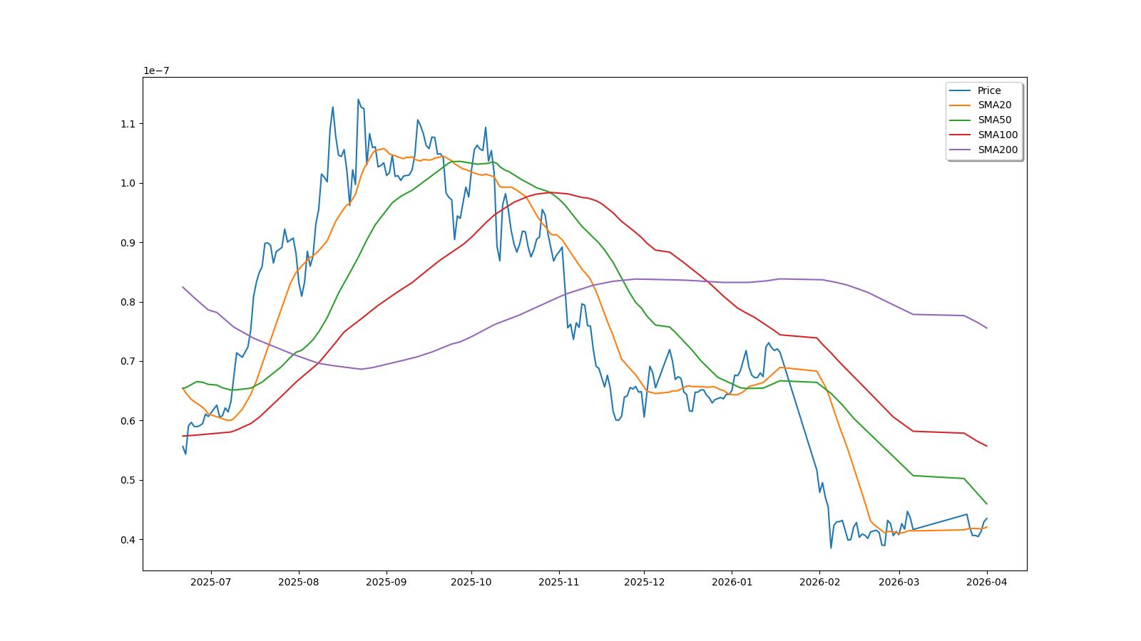 Checks Token Simple Moving Averages