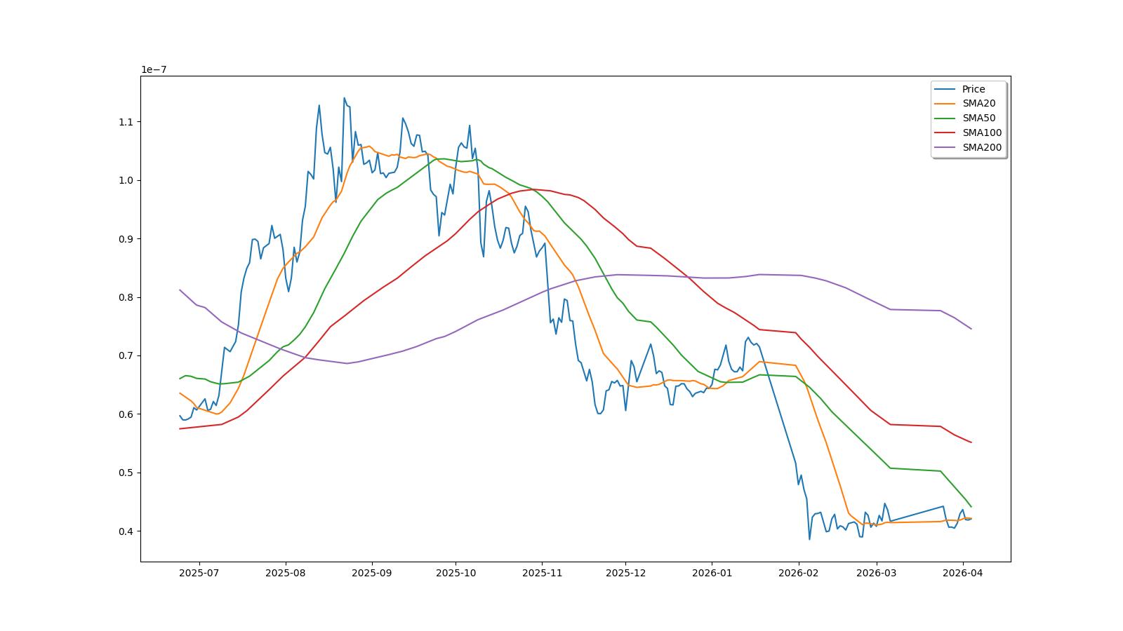 Checks Token Simple Moving Averages