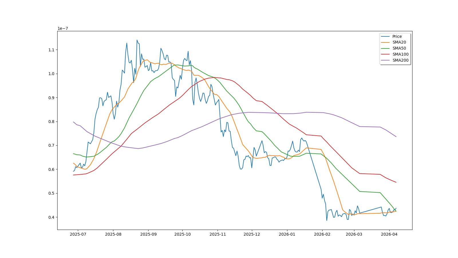 Checks Token Simple Moving Averages