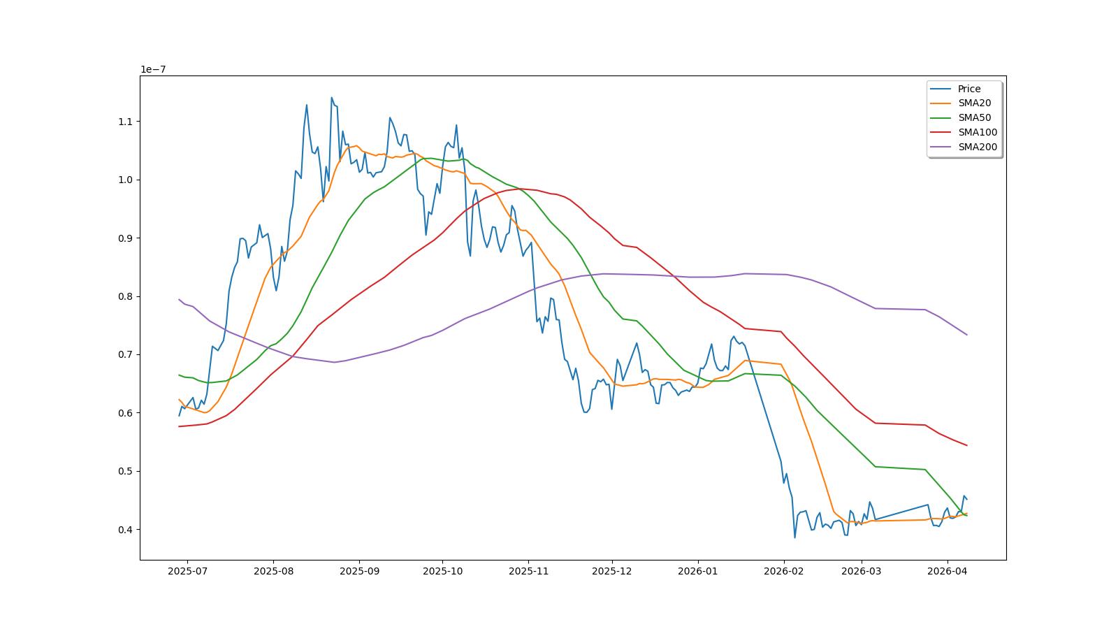 Checks Token Simple Moving Averages