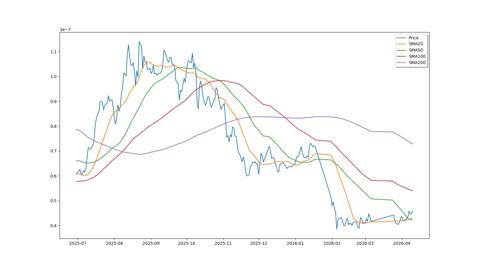 Checks Token Simple Moving Averages