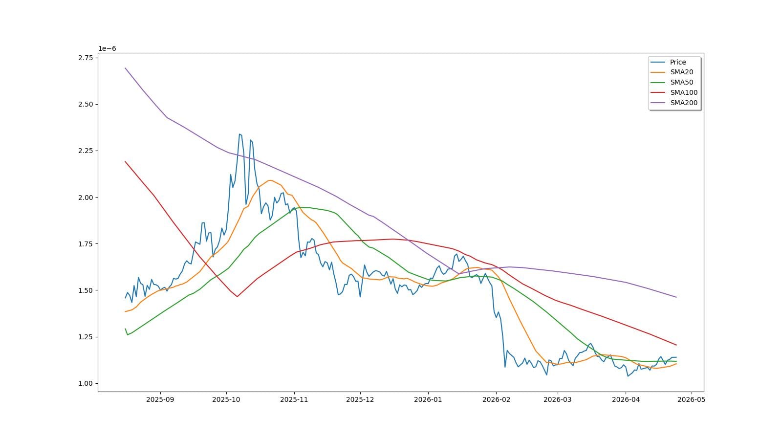 CheCoin Simple Moving Averages