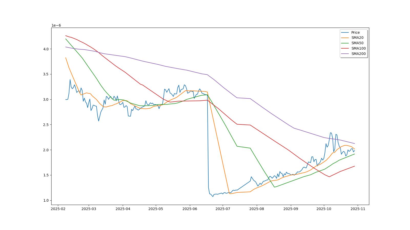 CheCoin Simple Moving Averages
