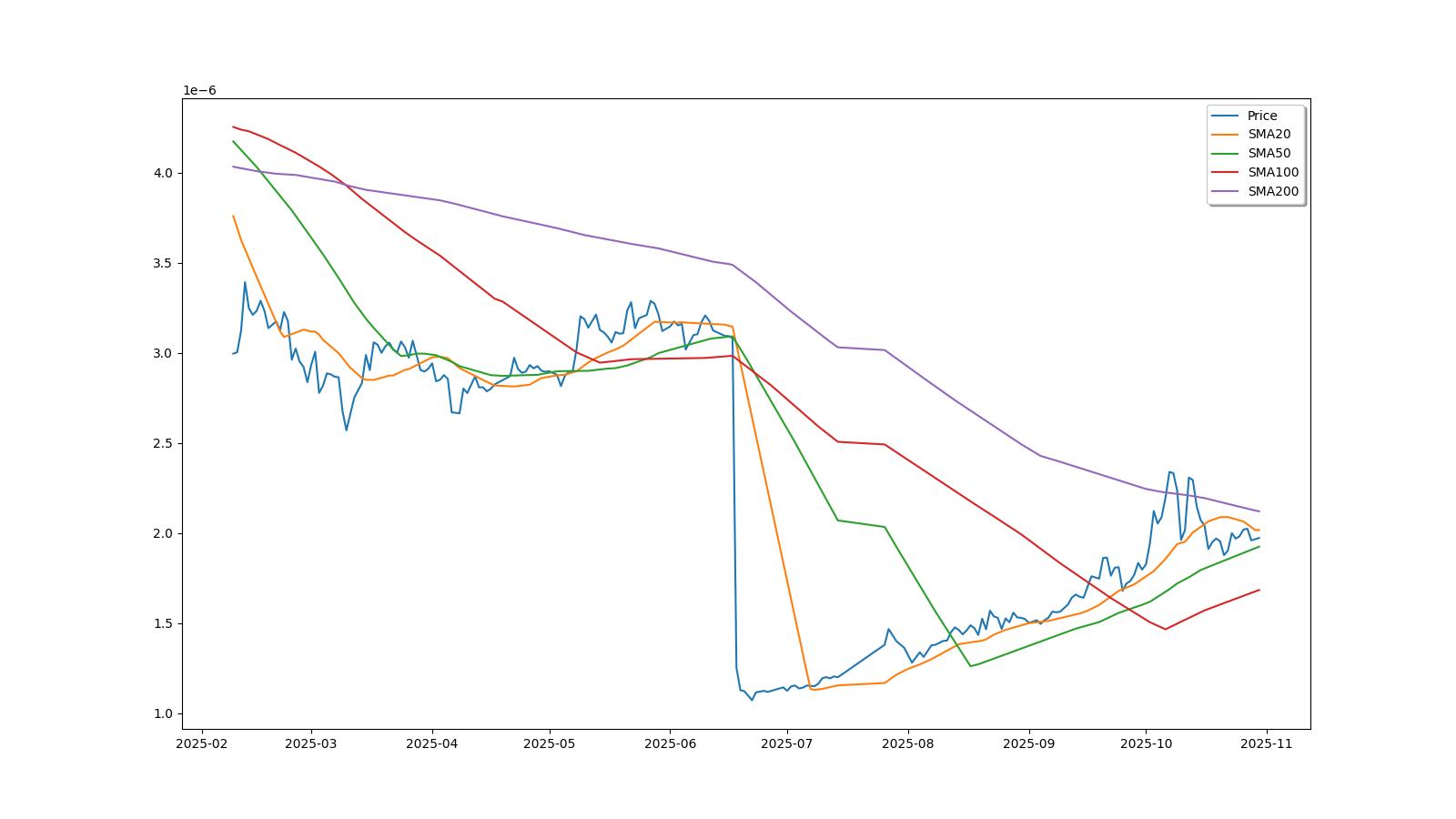 CheCoin Simple Moving Averages