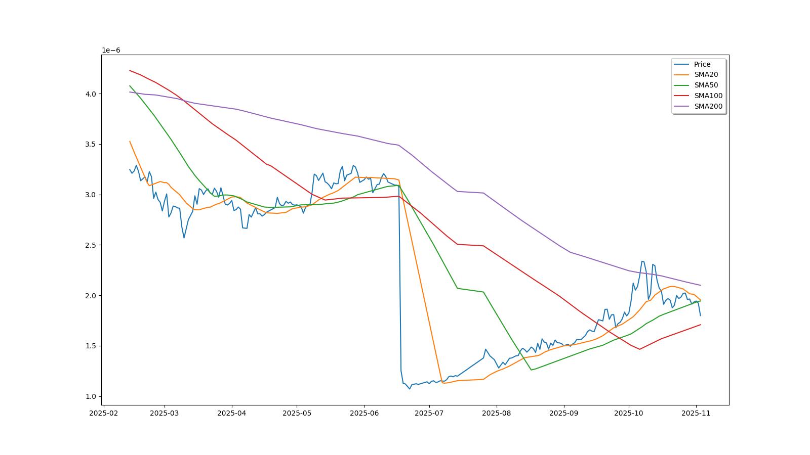 CheCoin Simple Moving Averages