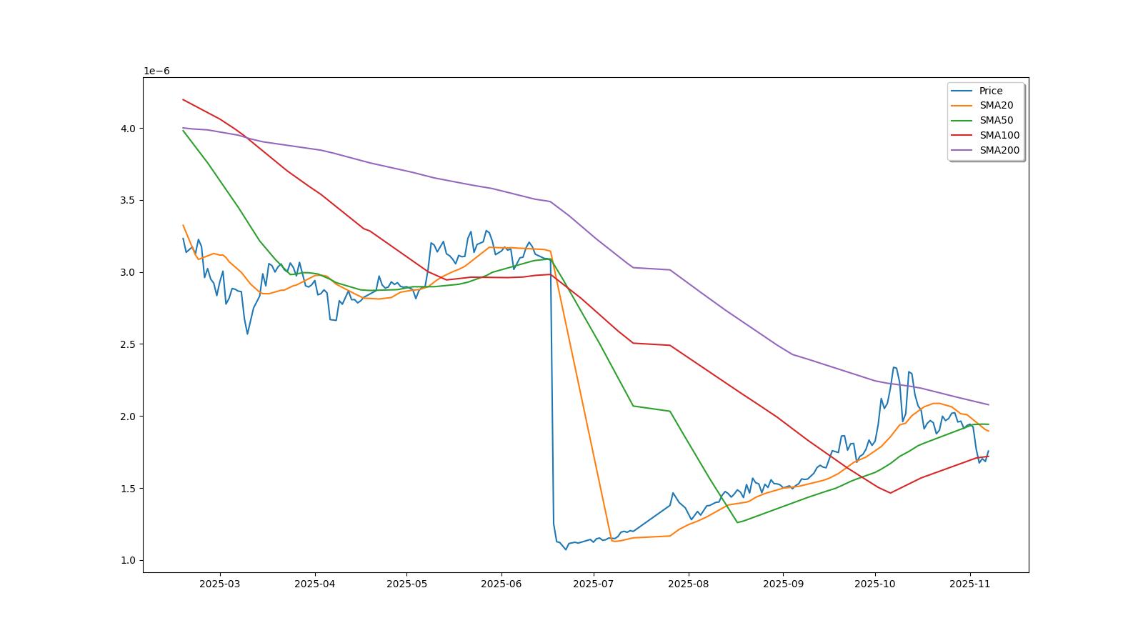 CheCoin Simple Moving Averages