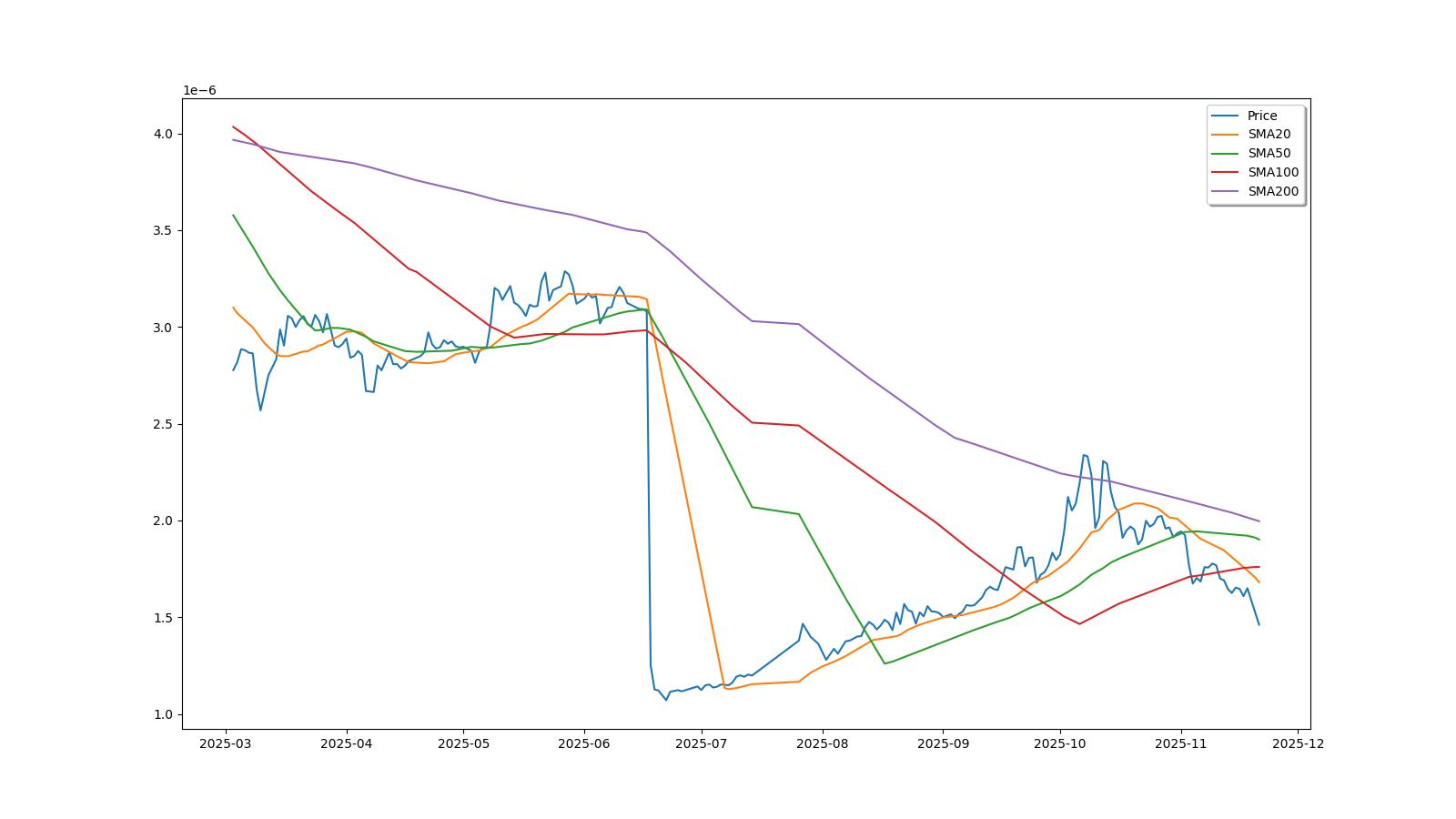 CheCoin Simple Moving Averages