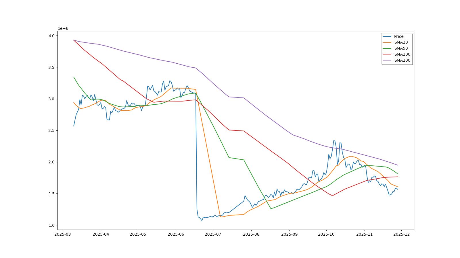 CheCoin Simple Moving Averages