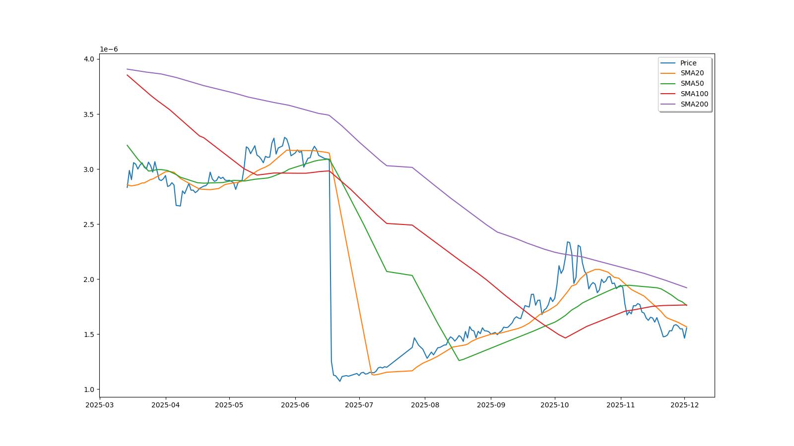 CheCoin Simple Moving Averages