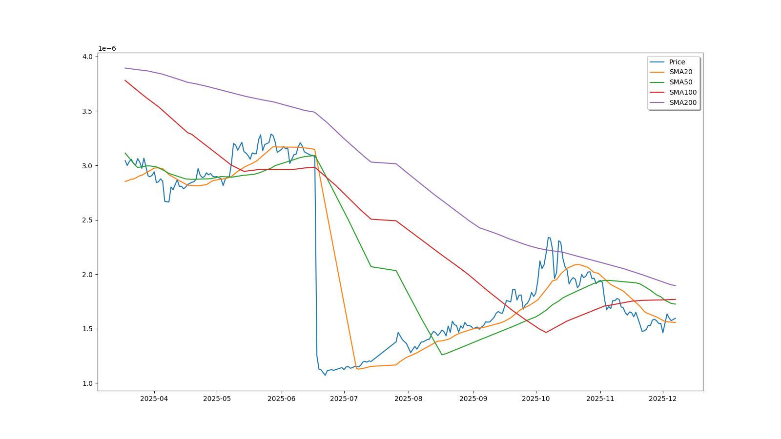 CheCoin Simple Moving Averages