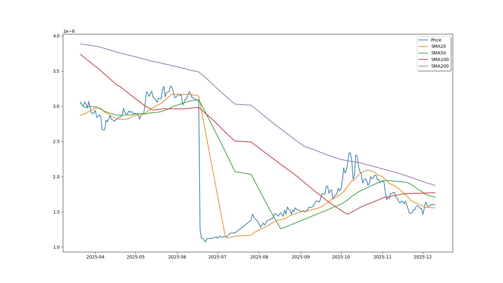 CheCoin Simple Moving Averages