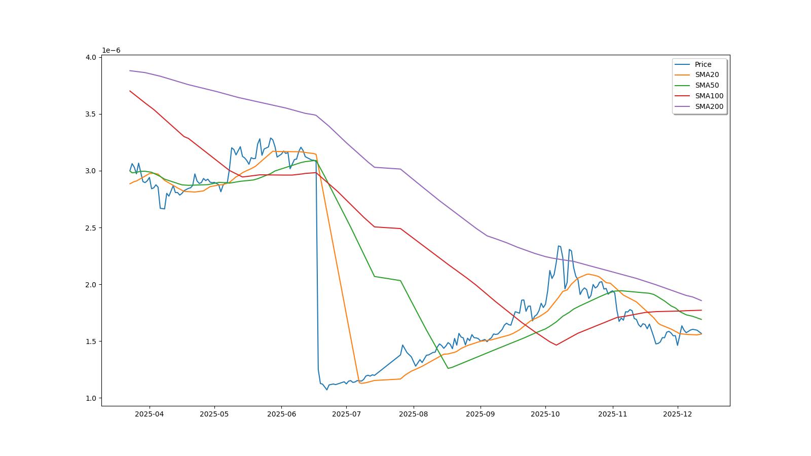 CheCoin Simple Moving Averages