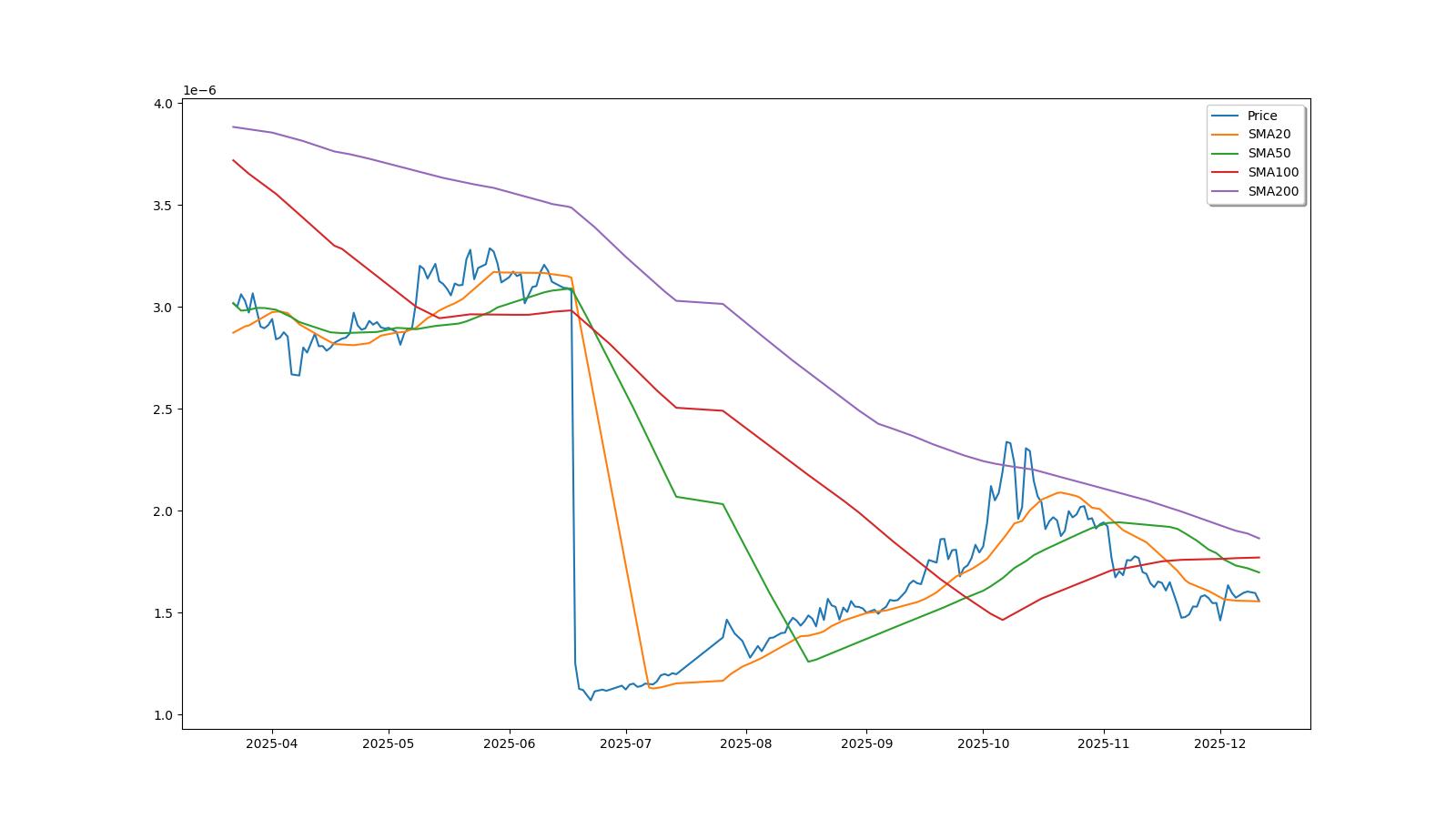 CheCoin Simple Moving Averages